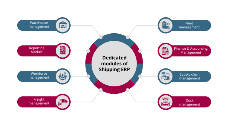 Best Shipping ERP System | ERP for Logistics Industry