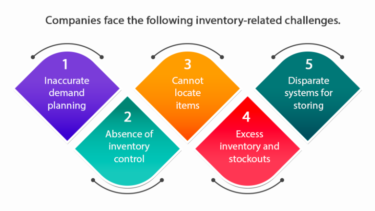 Poor Inventory Management in Discrete Manufacturing