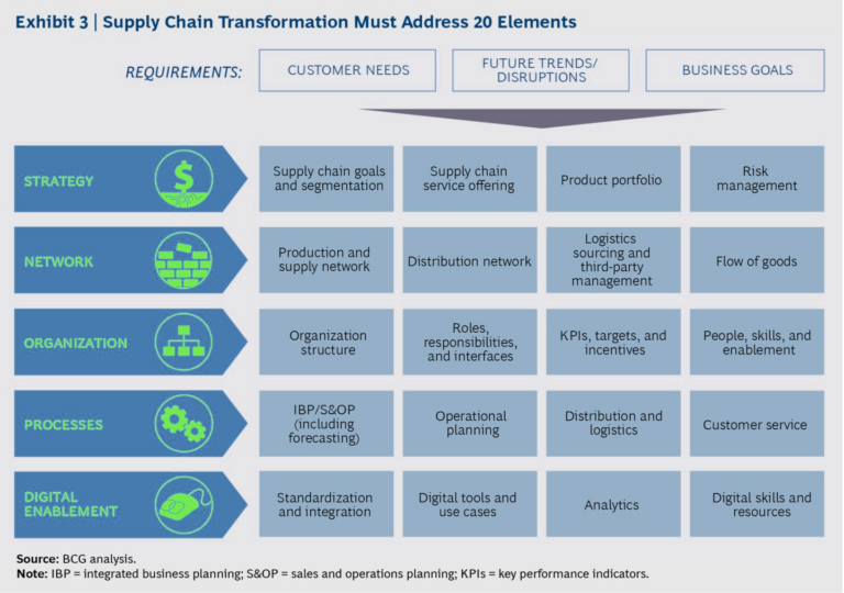 Top 3 Efficient Supply Planning in the Chemical Industry