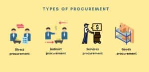 What is procurement?