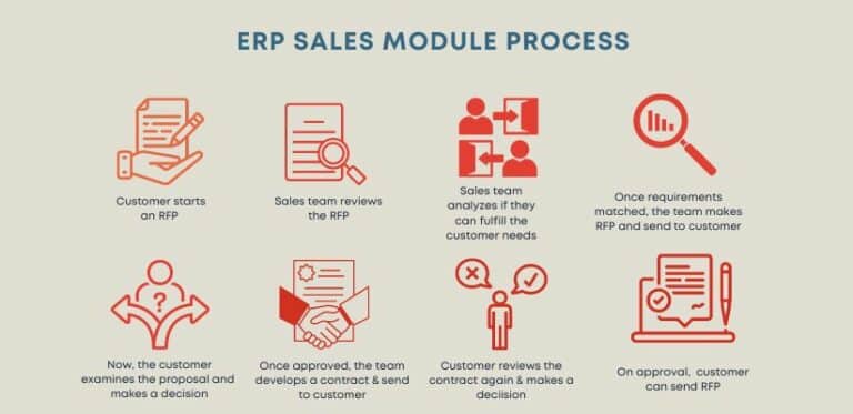 ERP sales modules and its 8 Powerful features to consider