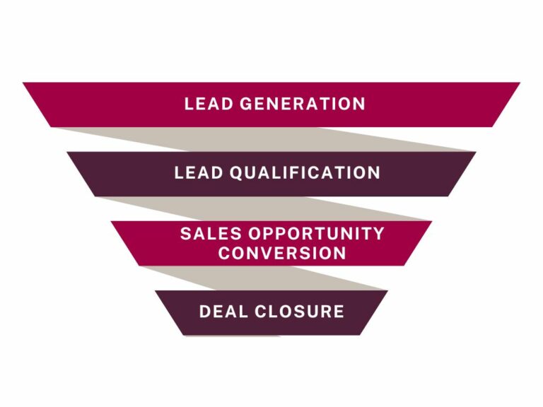 Best Sales Management System | Sage Software Solutions