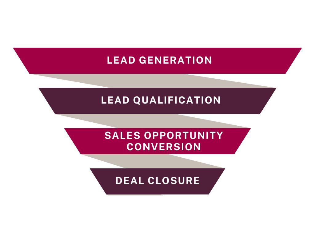 Best Sales Management System | Sage Software Solutions