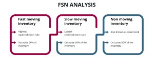 What is FSN analysis in Inventory Management? -Sage Software