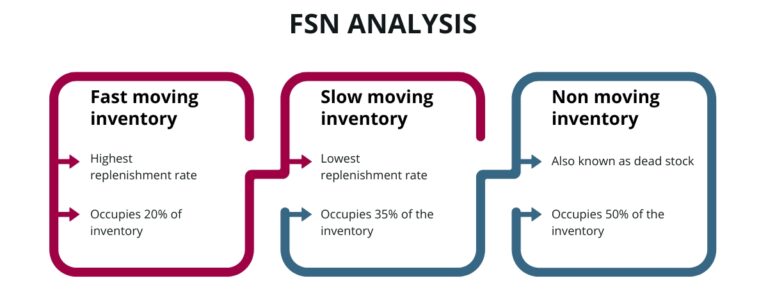What is FSN analysis in Inventory Management? -Sage Software