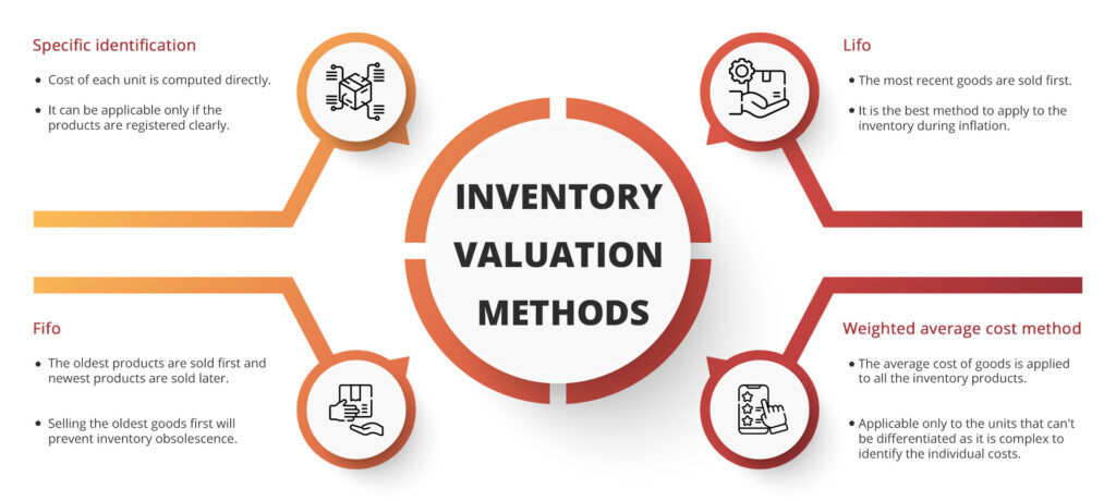 What are Inventory Valuation Methods and their importance