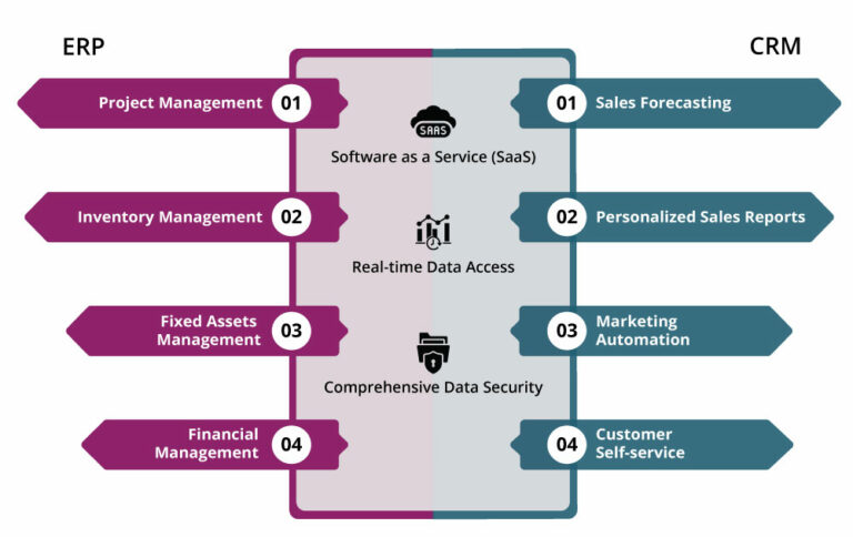 ERP Vs CRM | Difference Between ERP and CRM | Sage Software
