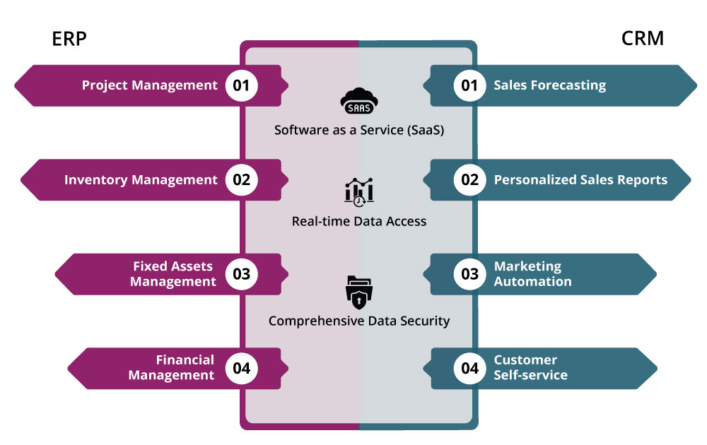 ERP Vs CRM | Difference Between ERP and CRM | Sage Software