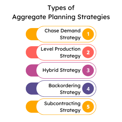 What is Aggregate Planning? Types, Strategies with Examples