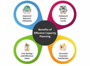 What is Capacity Planning? | Definition, Strategies, Benefits