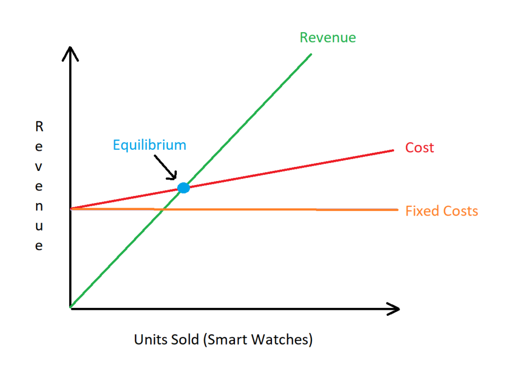 What is Break Even Analysis? | Definition, Formula and Examples