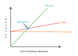 What is Break Even Analysis? | Definition, Formula and Examples