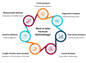 What is Sales Forecasting| Definition, Methods, And Importance