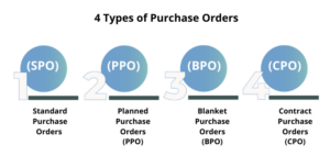 What is Purchase Order (PO)? | Definition, Types and Benefits