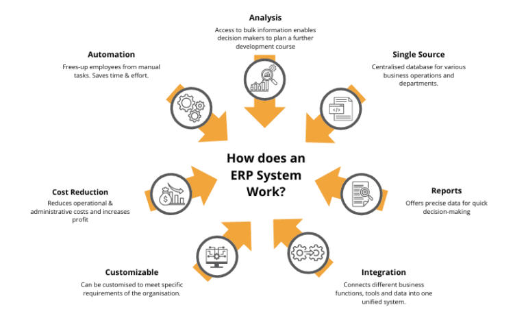 What is ERP? | Enterprise Resource Planning System [2025]