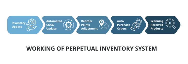 What is Perpetual Inventory System | Definition, Formula and Benefits