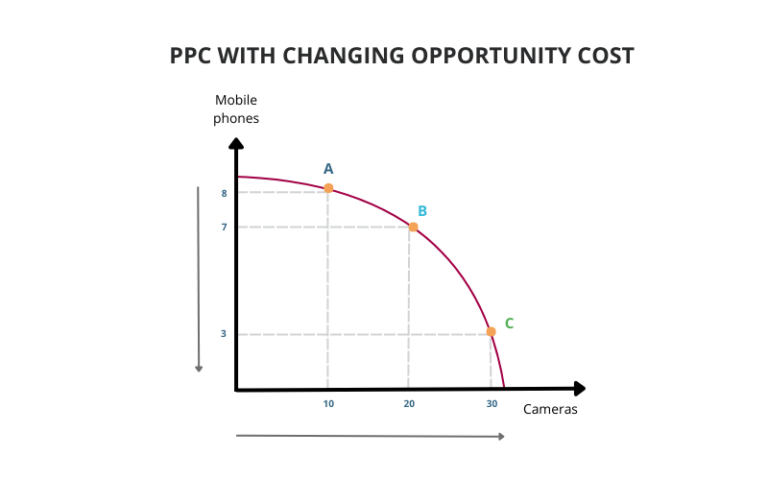 What is Opportunity Cost | Definition, Types and Example