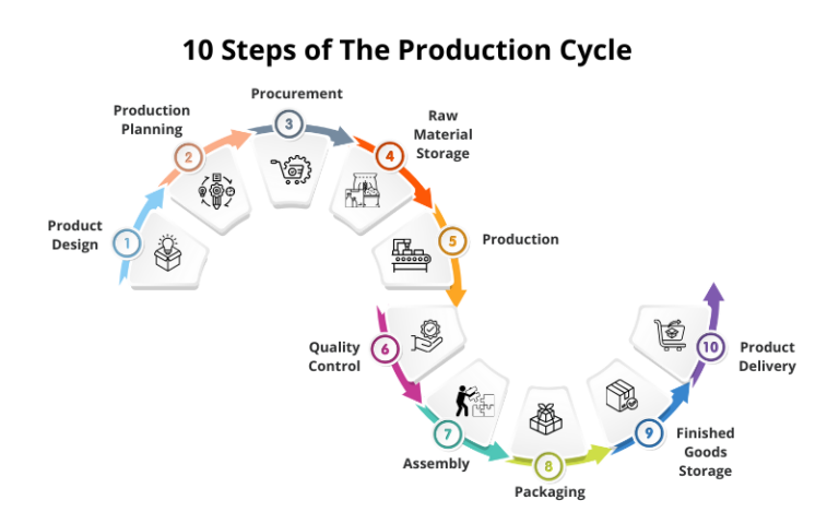 What is Production Cycle? | Definition, Steps & Examples