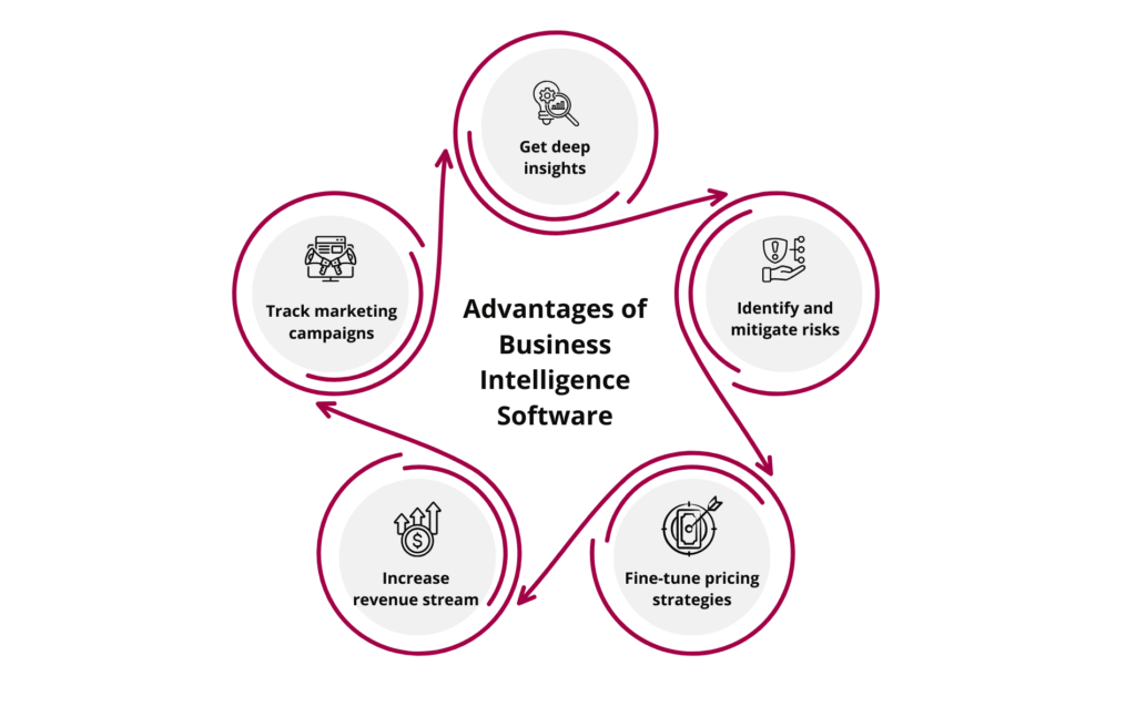 Best Business Intelligence Software (BI) in India [2025]