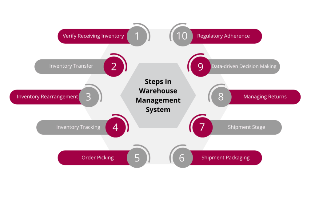 Best Warehouse Management System (WMS) in India [2025]