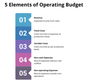 What is Operating Budget? | Complete Guide 2024