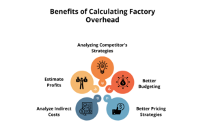 What is Factory overhead? | Definition, Formula And Examples