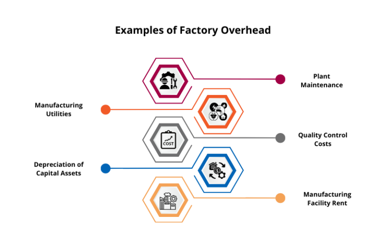 What is Factory overhead? | Definition, Formula And Examples