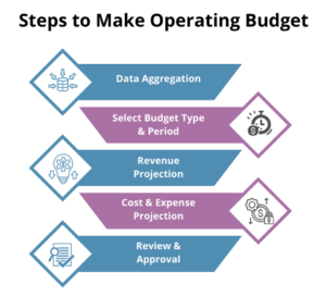 What is Operating Budget? | Complete Guide 2024
