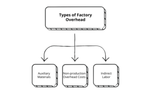 What is Factory overhead? | Definition, Formula And Examples