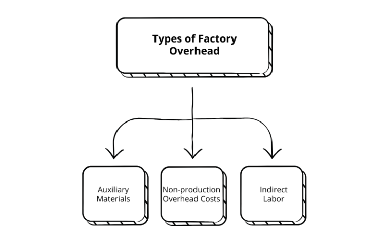 What is Factory overhead? | Definition, Formula And Examples