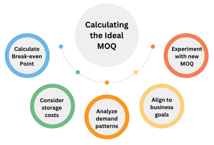 What is Minimum Order Quantity (MOQ)? ! Meaning, Benefits And Formula