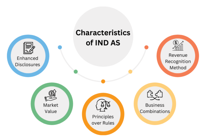 What is Indian Accounting Standards? | Objectives, Benefits And Challenges