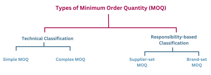What is Minimum Order Quantity (MOQ)? ! Meaning, Benefits And Formula