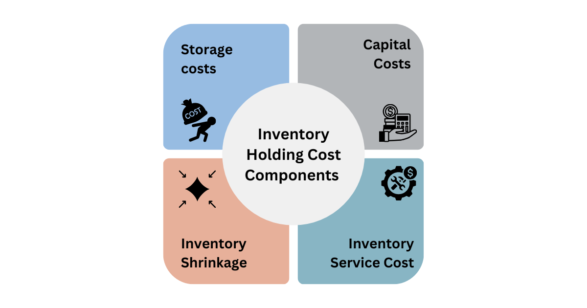 What is Inventory Holding Costs? | Meaning, Calculation & How to Reduce