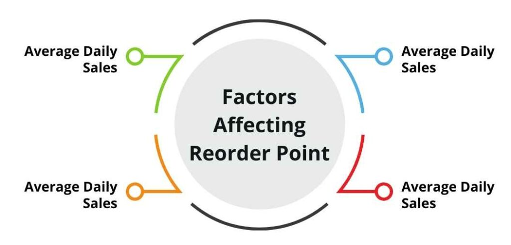 What is Reorder Point Formula? | Definition, Formula And Importance