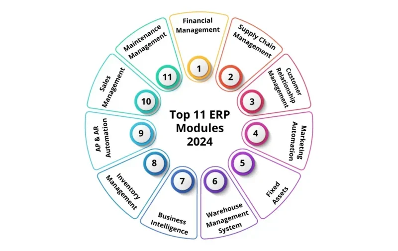 Top 11 ERP Modules - The Complete List (2025)